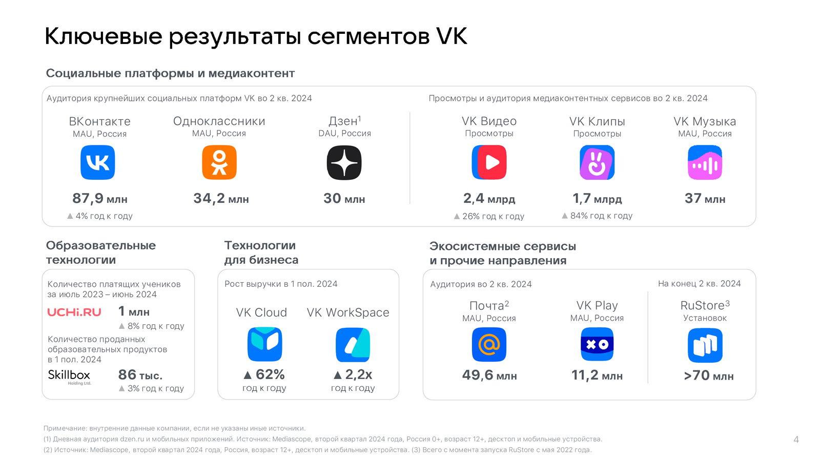 Выручка облачной платформы VK Cloud выросла в I полугодии на 62,2 %