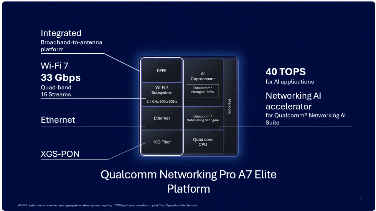 «Элитный» Wi-Fi 7 с ИИ-поддержкой: Qualcomm представила сетевую платформу Pro A7 Elite